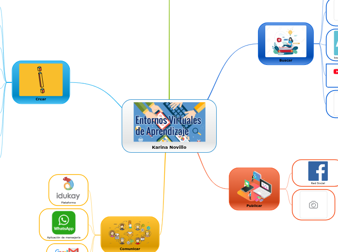Karina Novillo - Mind Map